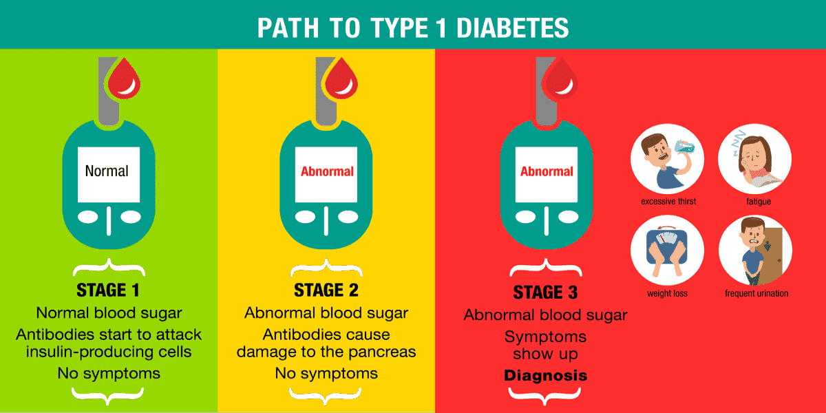 Tiểu đường type 1 hay đái tháo đường phụ thuộc insulin
